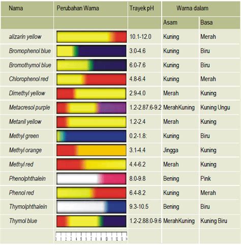 Indikator Berikut Yang Menunjukkan Warna Merah Pad