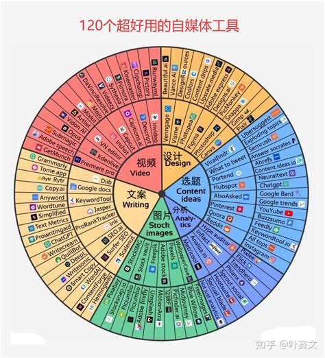 120个超级好用的自媒体工具 知乎
