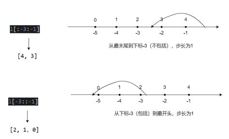 Python列表与数组的切片对比远近高低各不同 对列表和元组进行切片操作后的结果有什么不同 CSDN博客