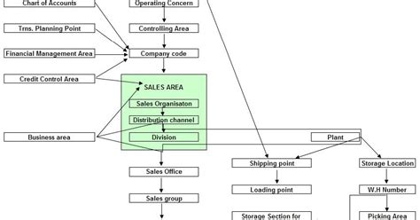 Sap Tutorials Relationship Matrix