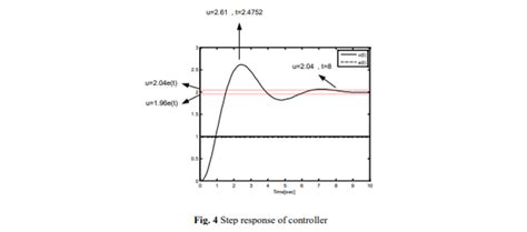Solved Can You Obtain The Transfer Function Of C S At This Chegg