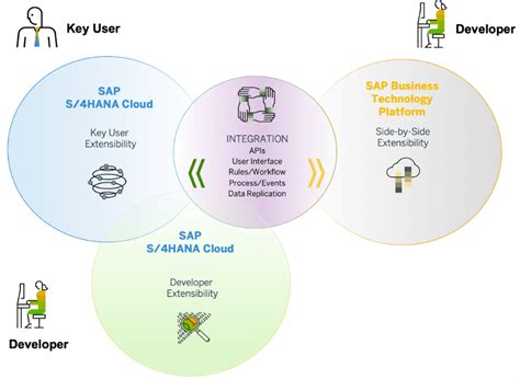 Sap Application Extension Methodology Sap Aem It Onlinemagazin