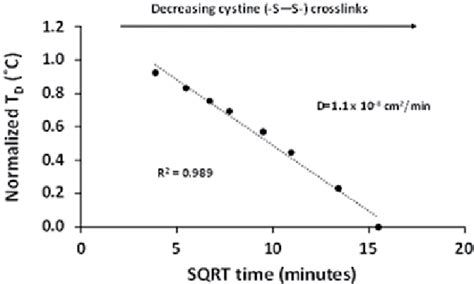 Correlation Of Normalized Denaturation Temperature With The Square Root