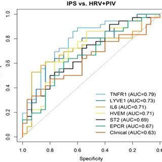 Roc Curves For Multivariable Logistic Regression Models Predicting Ips