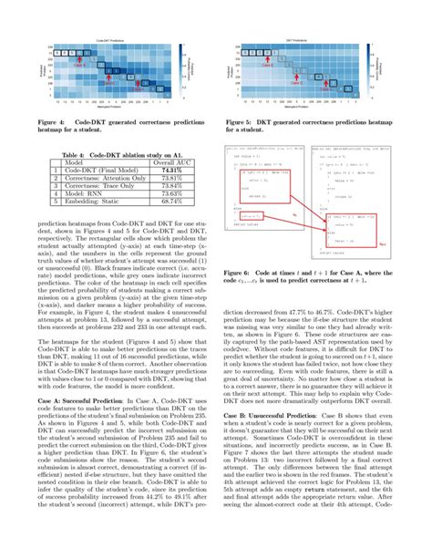 Code DKT A Code Based Knowledge Tracing Model For Programming Tasks