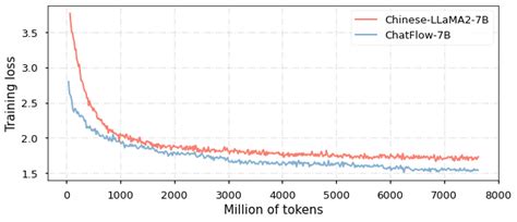 Dynamic Data Sampler For Cross Language Transfer Learning In Large Language Models Ai Research