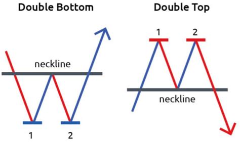 Double Top Bottom Indicator Mt4 Mt5 Your Trading Success Key