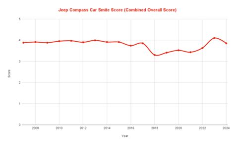 Best And Worst Jeep Compass Years 2007 2024 Models Car Smite