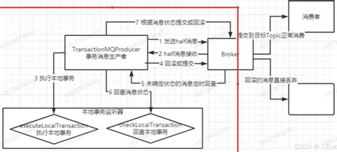 Rocketmq之事物消息rocketmq事务消息 Csdn博客
