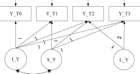 Path Diagram Of Latent Growth Curve Model To Examine Changes Following