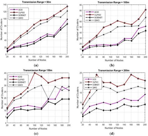 Sensors Free Full Text Adaptive Node Clustering Technique For Smart Ocean Under Water Sensor