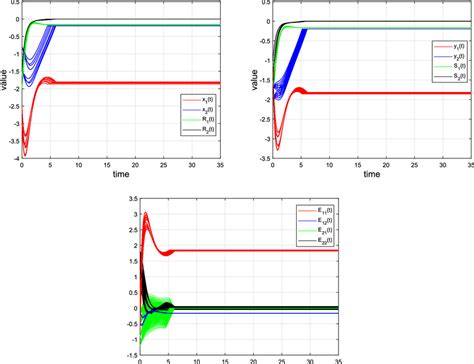 A Evolution Of The State Variable Xt Rt And Yt St Without Download Scientific Diagram