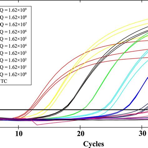 The Fluorescence Curve Of Taqman Qpcr‐amplified Dna Of A Tenfold Download Scientific Diagram