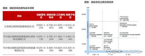 【钠离子电池应用场景】1）钠离子电池在对能量密度需求不高，但对成本相对敏感的领域应用潜力更大。比如分布式电网储能、两轮车 雪球