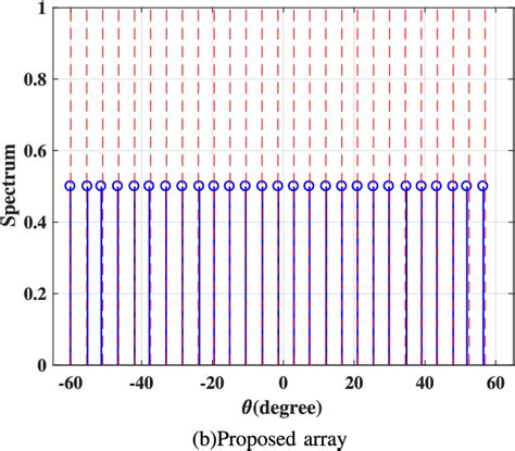 figure 1 from design and analysis of the sparse array for doa