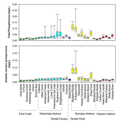 Spatial Measurements Of Total Phosphorus And Soluble Reactive