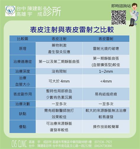 📍第一期靜脈曲張如何治療 Cvs Clinic 宇成診所 靜脈曲張微創治療 台中高雄