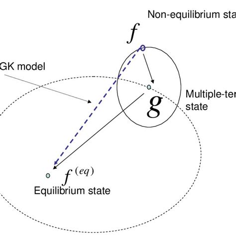 1 Schematic Representation Of Particle Collision Relaxation Processes