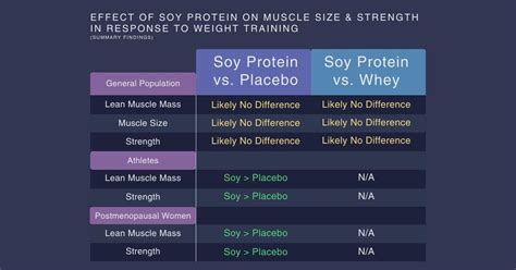 22 Trials Soy Protein Unlikely To Boost Muscle Gains