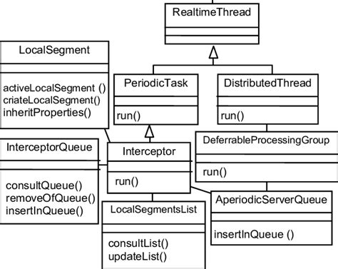 Relationship Among Classes And Interfaces Download Scientific Diagram