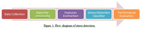 Stress Detection Using Machine Learning And Deep Learning