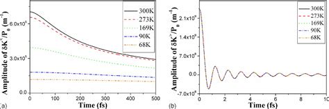 Figure 1 From Ballistic And Diffusive Transport Of Energy And Heat In
