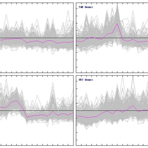 clustering pattern of degs between different groups a cluster 1 of