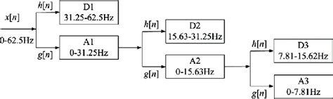 Sub Band Decomposition Of Discrete Wavelet Transform Implementation