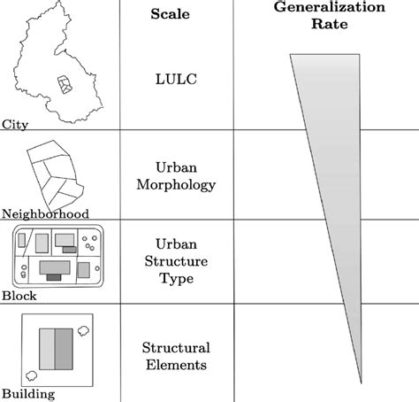 Urban Structure Analysis According To The Spatial Scale Adapted From