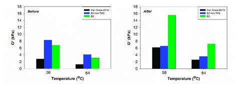 Complex Modulus Before And After Aging Rtfot Download Scientific Diagram