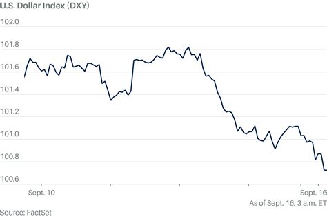 Dollar Falls On Rising Bets Of Half Point Fed Rate Cut