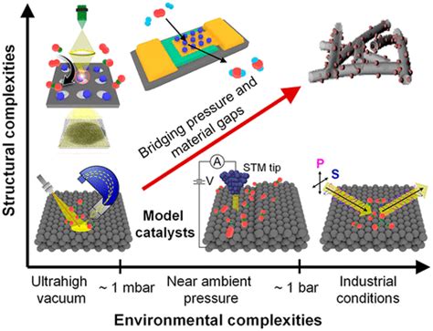 Operando Surface Characterization On Catalytic And Energy Materials From Single Crystals To