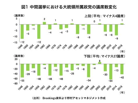 中間選挙後の米国政治を考える 東証マネ部！