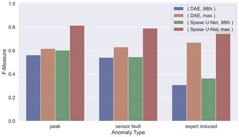 A Deep Anomaly Detection System For Iot Based Smart Buildings
