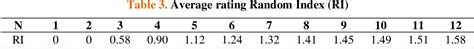 Table 3 From Application Of Fuzzy Analytical Network Process In