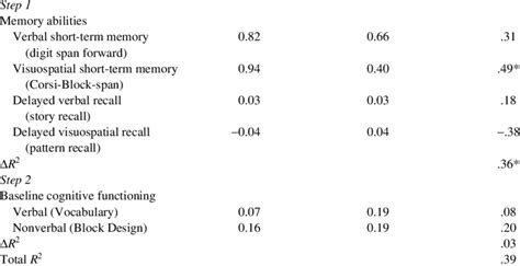 summary of hierarchical regression analysis for variables predicting