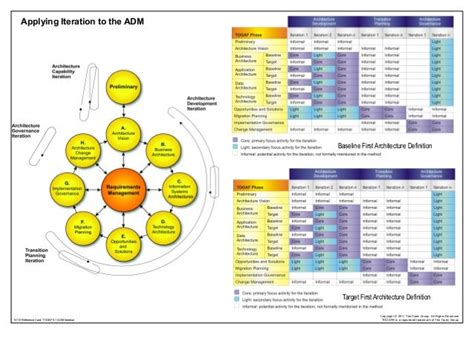 Togaf Adm Steps Reference