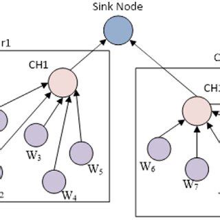 Cluster Formation In WSN Download Scientific Diagram
