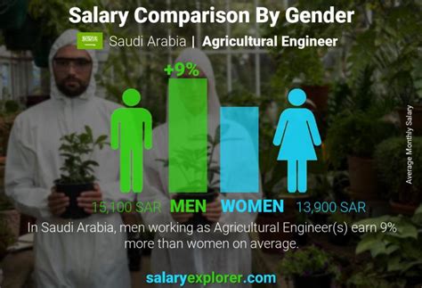 Agricultural Engineer Average Salary In Saudi Arabia The Complete Guide