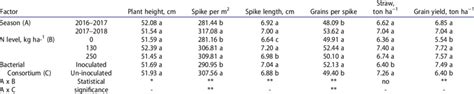 Effect Of Season Nitrogen Fertilization Level And Application Of A