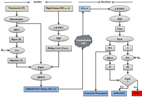 Proposed Authentication Model Download Scientific Diagram