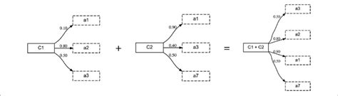 When Combining Concepts Compositionally The Same Attribute Can Occur