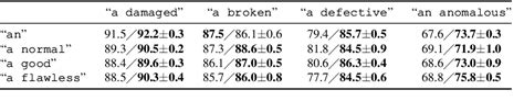 Table 3 From Random Word Data Augmentation With Clip For Zero Shot Anomaly Detection Semantic