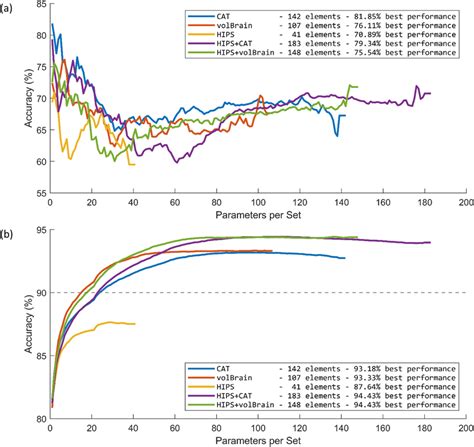 performance of the proposed algorithms for the five datasets a