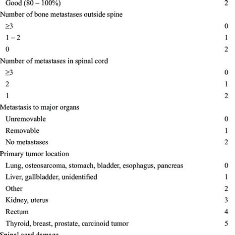 Modified Tokuhashi Scoring System Download Scientific Diagram