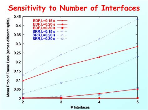 Ppt Bandwidth Aggregation In Heterogeneous Networks Powerpoint Presentation Id 1248128