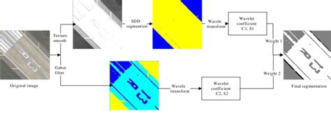 flowchart of sar image segmentation method based on wavelet transform