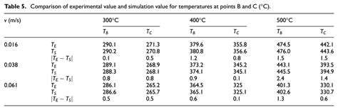 comparison of experimental value and simulation value for temperatures