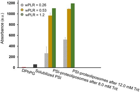 Comparisons Of The Maximum Absorbance Intensities At 680 Nm As Obtained