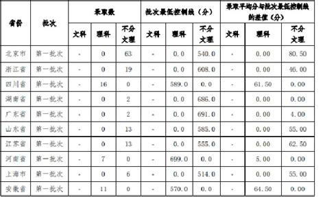 北京协和医学院有哪些专业最好的专业 优势学科 专业录取分数线